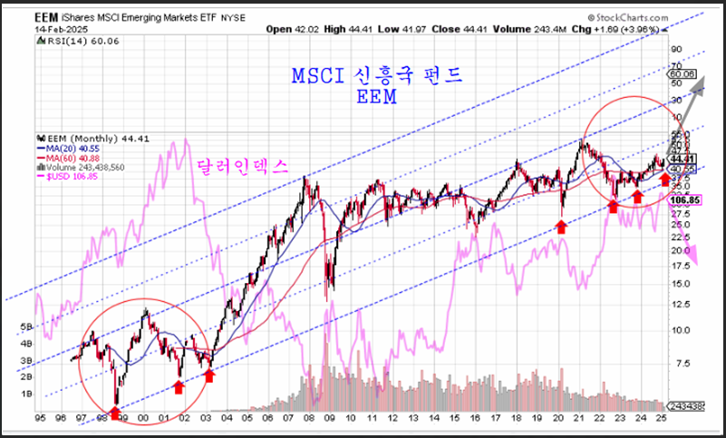 쥬라기 – MSCI신흥국펀드EEM과 한국펀드EWY의 추세도 (2025-02-14) – 옐로우의 블로그