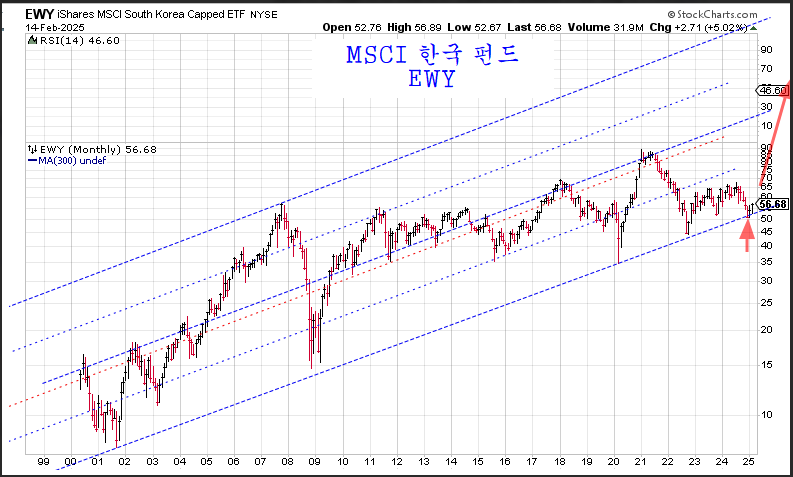 쥬라기 - MSCI신흥국펀드EEM과 한국펀드EWY의 추세도 (2025-02-14)